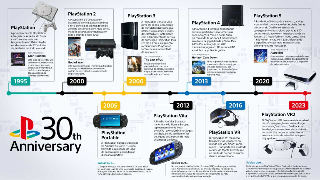 Sony Interactive Entertainment assinala 30 anos de PlayStation na ...
